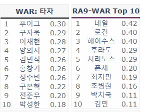 2025 KBO리그 주요 순위 기록(25.03.22)